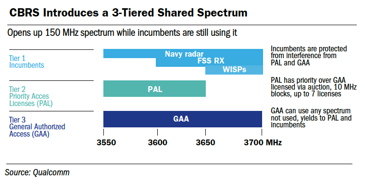 CBRS/Private LTE CBRS/Private LTE