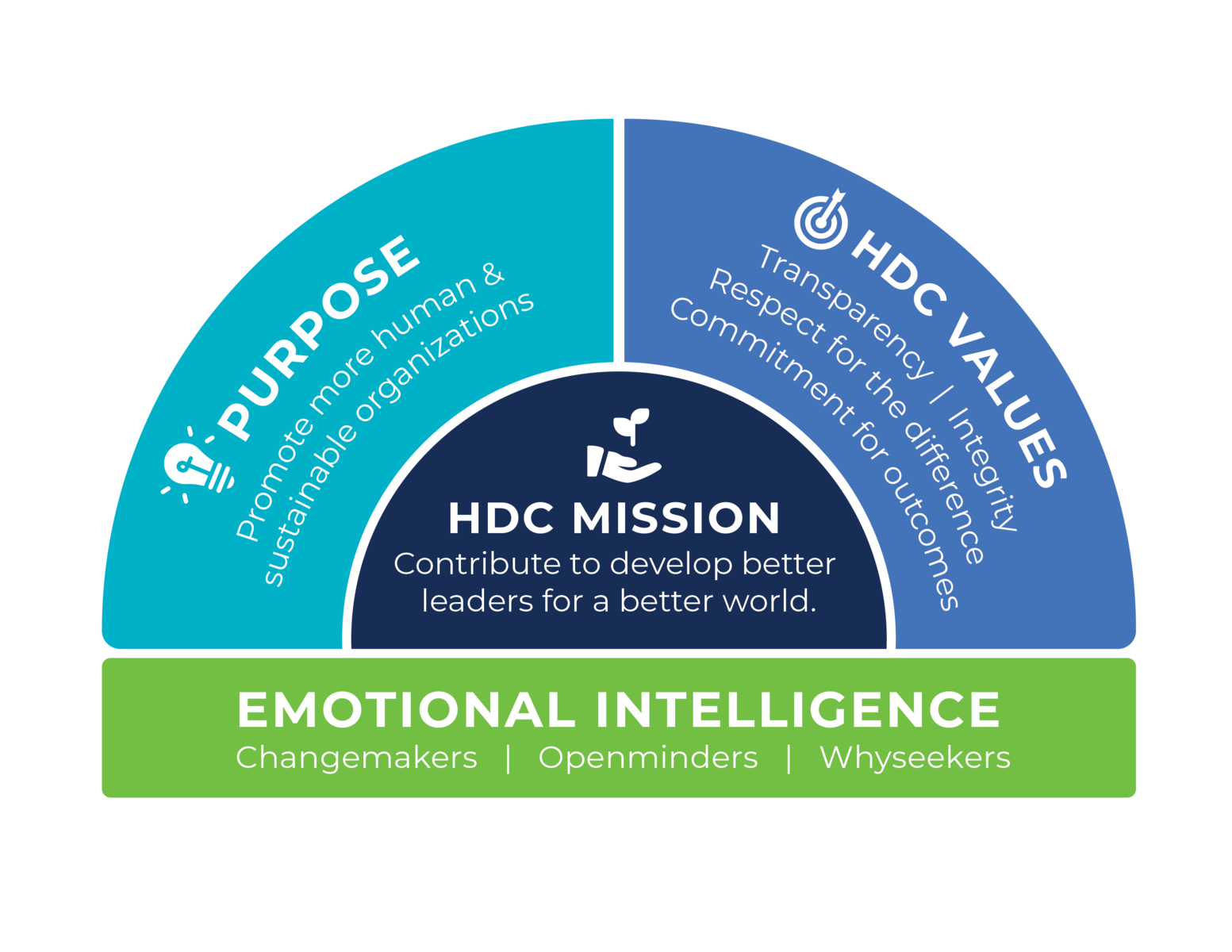 HDC - Human Development Consulting