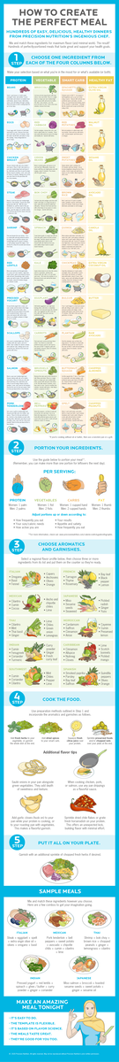 Create the perfect meal with this simple 5-step guide. [Infographic]